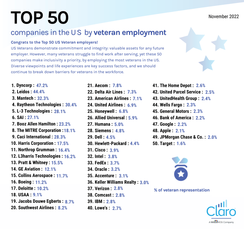 Top 50 companies in the US by veteran employment